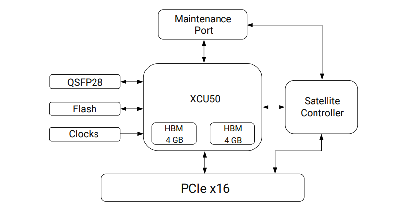 Alveo™ U50 Data Center Accelerator Card Amd Xilinx Mouser